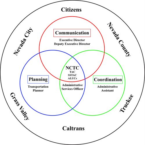 Nevada County Transportation Commission - About NCTC