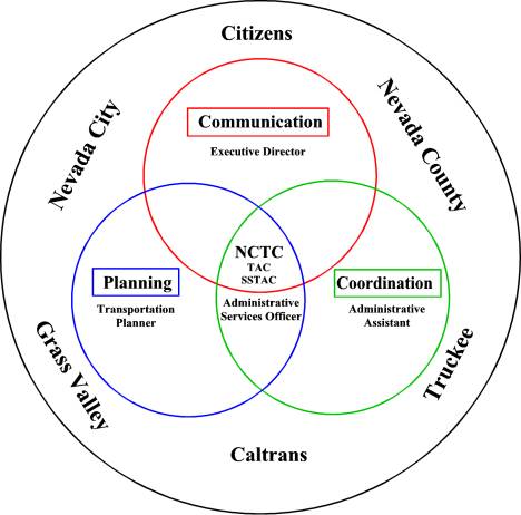 Nevada County Transportation Commission - About NCTC